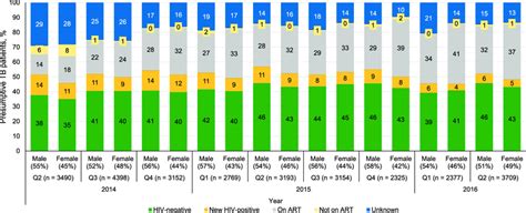 Trends In Hiv Status By Quarter And Sex Of Patients With Presumptive Tb
