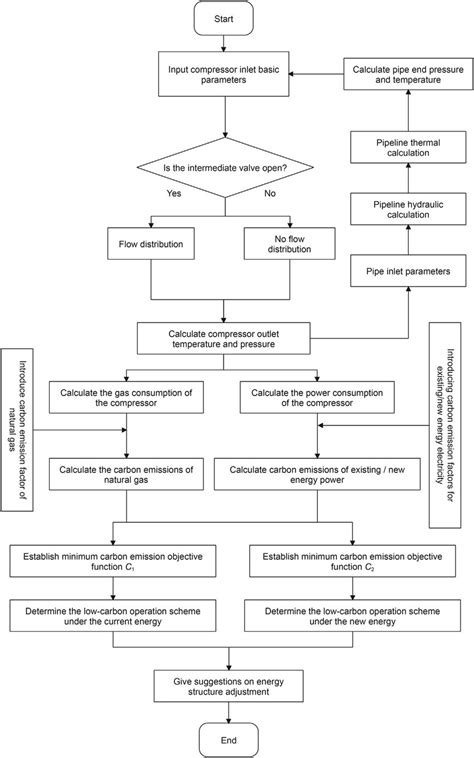 Pipeline Modeling Flow Chart Download Scientific Diagram