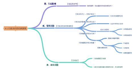 4 1 行政法的目的與原則 Coggle Diagram