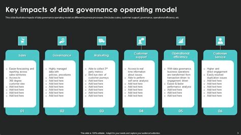 Data Governance Operating Model Powerpoint Ppt Template Bundles Ppt Powerpoint