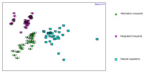 Nmds Ordination Of Unaveraged Fourth Root Transformed Environmental