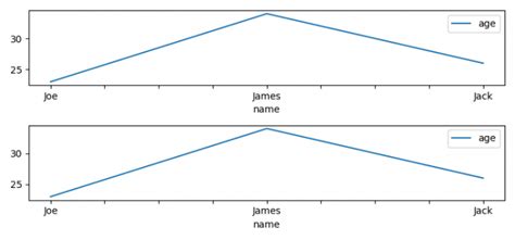 在matplotlib子图中添加pandas Dataframeplot极客教程