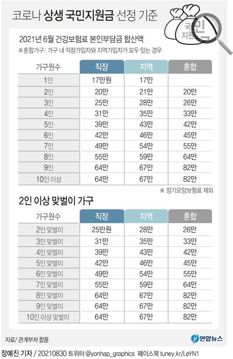 5차 재난지원금 맞벌이 소득기준feat 육아휴직자는 맞벌이인가