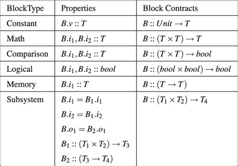 Contracts From Simulink Basic Block Download High Quality Scientific Diagram