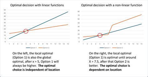 Linear Programming Optimization The Simplex Method Towards Data Science