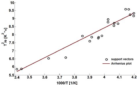 Support Vectors Obtained Arrhenius Line By Mean Square Approximation Download Scientific