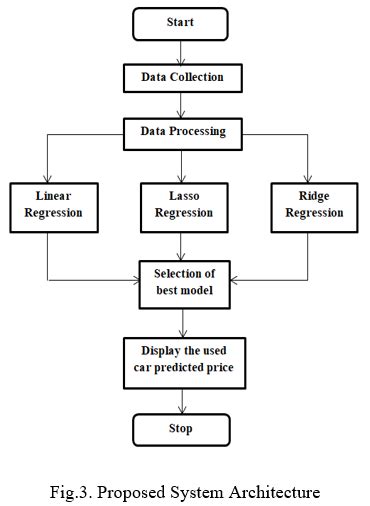 Used Car Price Prediction Using Different Machine Learning Algorithms