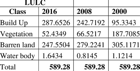 Lulc Classification And Area For The Year 2016 2008 2000 Download