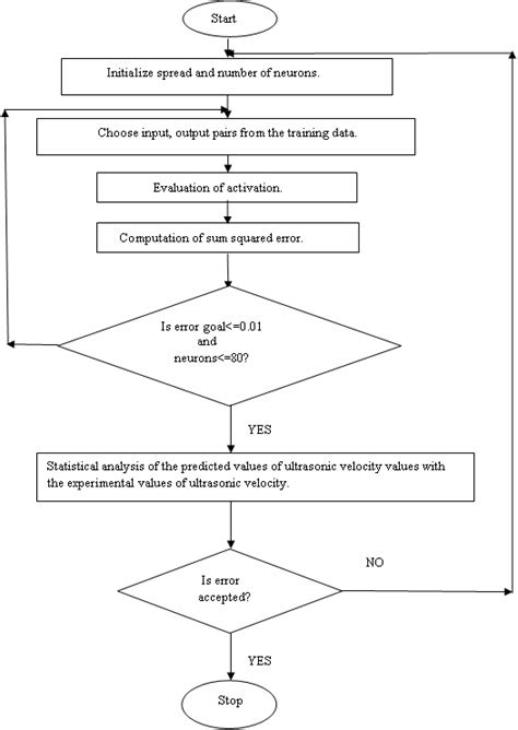 flowchart using radial basis function network download scientific