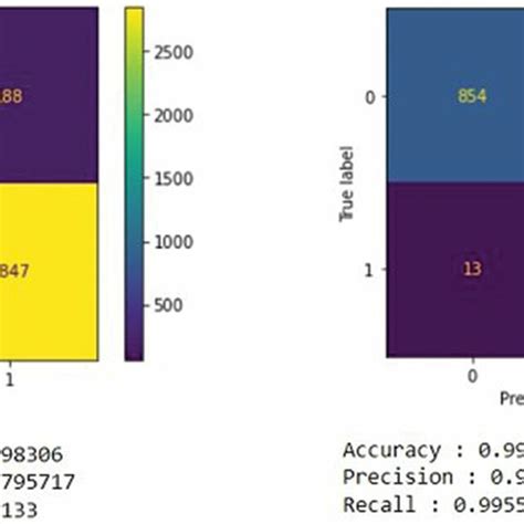 Confusion Matrix For Logistic Regression Dhe Random Forest For The