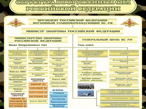 Организационная структура вооружённых сил РФ презентация онлайн