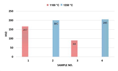 Dependence Of Microhardness On Sintering Temperature Download Scientific Diagram