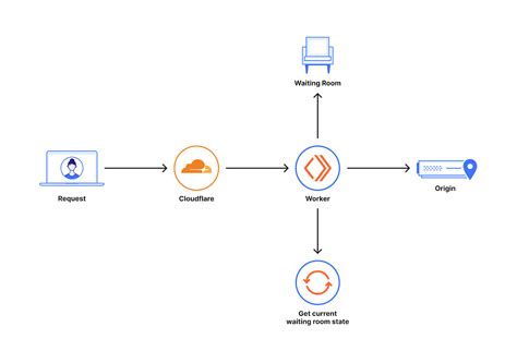 How Waiting Room Makes Queueing Decisions On Cloudflares Highly Distributed Network