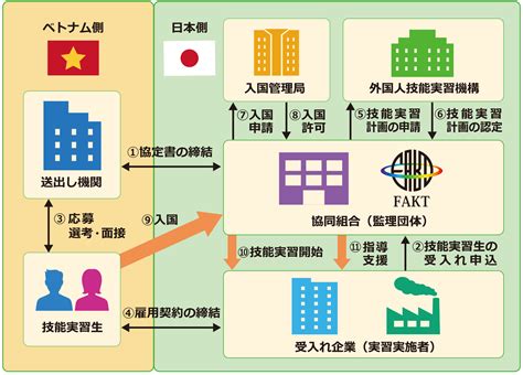 外国人技能実習生の受入れ方式 協同組合 FAKTファクト