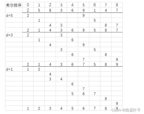 【数据结构】6个例题带你学会直接插入排序和希尔排序 阿里云开发者社区