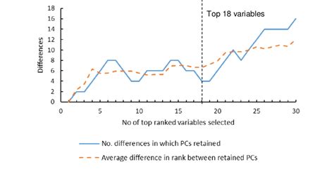 7 Illustration On Differences Between Picking The Top Ranked Variables Download Scientific