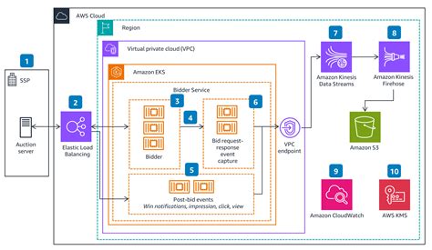 Guidance For Capturing Advertising Openrtb Real Time Bidding Events For Analytics On Aws