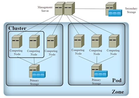 クラウド基盤ソフトウェアとcloudstack｜オブジェクトの広場