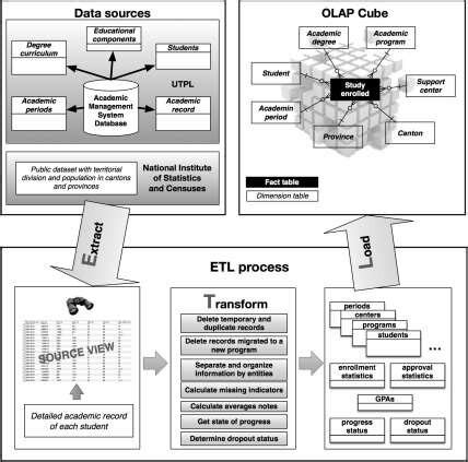 Architecture To Build The Data Warehouse Download Scientific Diagram
