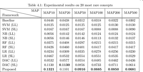 Table 11 From Deep Learning Based Imbalanced Data Classification And Information Retrieval For