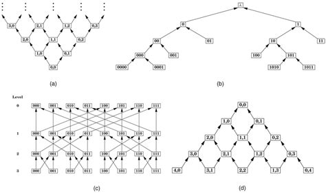 A An Evolving Two Dimensional Mesh B A Binary Reduction Tree