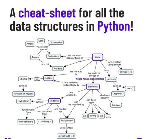 Data Science Dojo On Twitter Cheatsheet For All Data Structures In