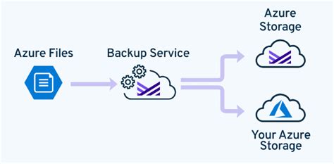 azure files