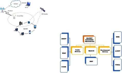 Routing Protocols In Manets Download Scientific Diagram