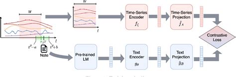 Multi Modal Contrastive Learning For Online Clinical Time Series Applications Paper And Code