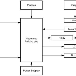 Block Diagram Of Hardware Download Scientific Diagram