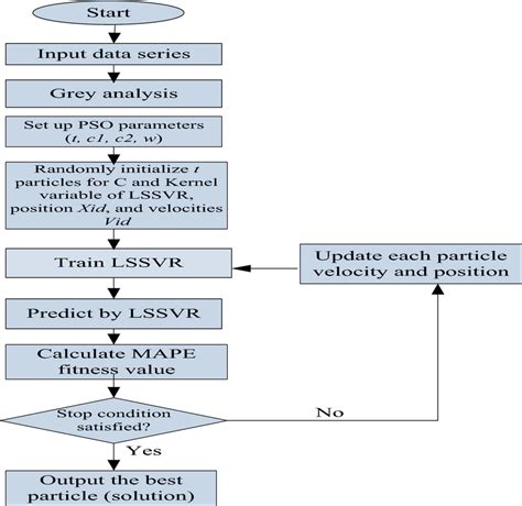 Flow Chart Of Grey Pso Lssvr Forecasting Model Download Scientific Diagram