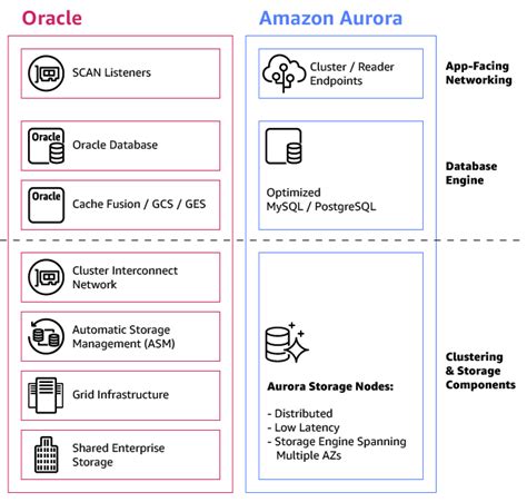 Oracle Real Application Clusters And Postgresql Aurora Architecture