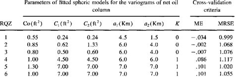 Cross Validation Results For Selected Variogram Models Of Variable Net Download Table