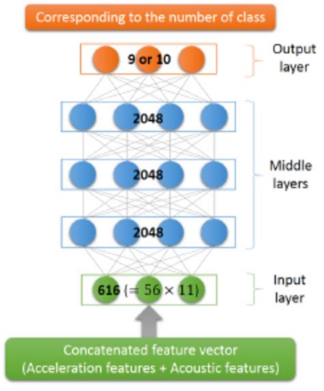 activity classifier using dnn download scientific diagram
