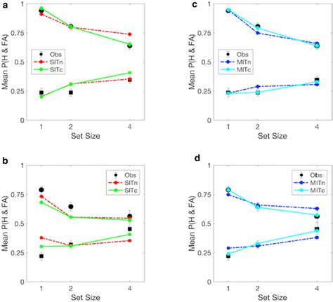 Mean Proportion Of Observed And Estimated Hits Circles And False