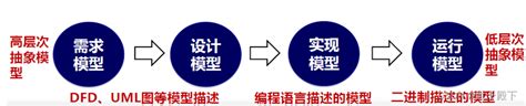 软件工程概述 计算机软件工程设计背景 Csdn博客