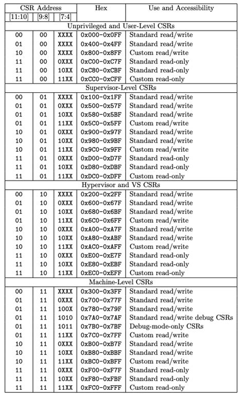 Csr Tables In Priv Section 22 Are Rendered Incorrectly · Issue 1156 · Riscvriscv Isa Manual