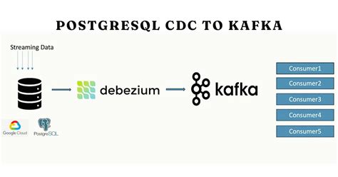 Mastering Postgresql Cdc To Kafka A Complete Guide 2a Magazine