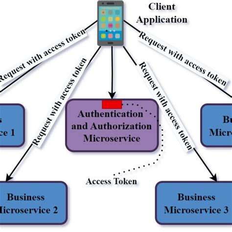 A Basic Sql Schema For An Authentication Microservice Download Scientific Diagram