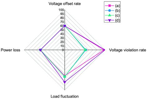 Evaluation Results Of Distribution Network Download Scientific Diagram