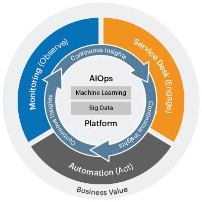 What Is AIOps AI For IT Operations