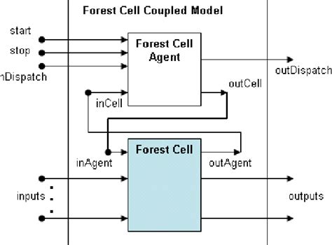 Figure 1 From Integrating Fire Suppression Into A Devs Cellular Forest Fire Spread Model