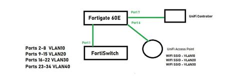 Am I Setting Up Vlans And Wifi Correctly In Fortigate See Diagram R