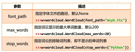 python模块：wordcloud库的使用 python worldclouc csdn博客
