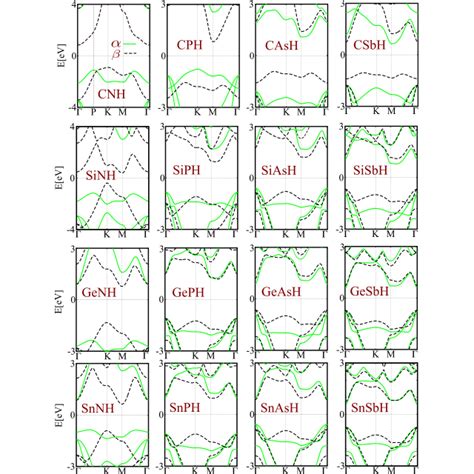 The Band Structures Of Mathrm{ Alpha} And Mathrm{ Beta} Download Scientific Diagram
