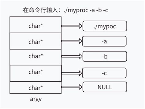 Linux 命令行参数和进程优先级优先执行命令 Linux Csdn博客 Linux 命令行参数和进程优先级优先执行命令 Linux Csdn博客