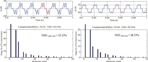 Input Current Waveform Of Six Pulse AC DC Converter At Light Load And Download Scientific