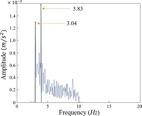 Fourier Spectrum Processed By Bpf Case 1 Download Scientific Diagram