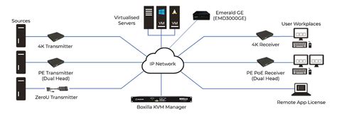 K Kvm Over Ip Matrix Switching Extension Emerald Black Box