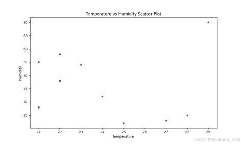 【python】天气数据可视化 Csdn博客 【python】天气数据可视化 Csdn博客
